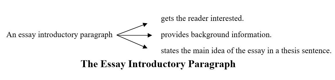 Introductory Paragraphs: Writing Techniques - English Excel Tutoring